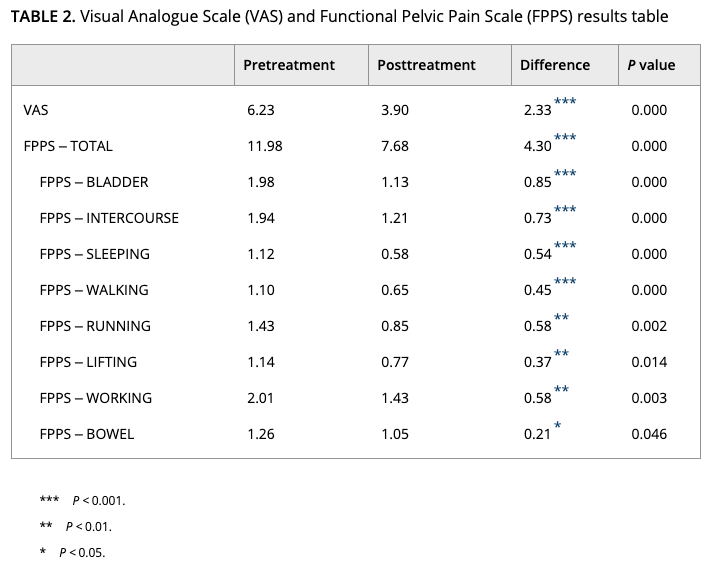 Bladder Pain Shows Positive Improvement with the PRM Protocol™ - Pelvic ...