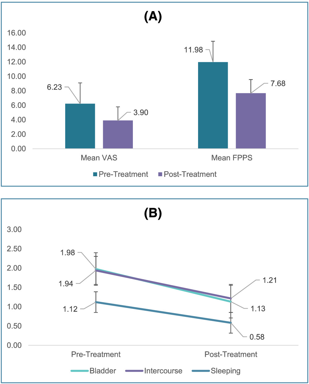 Bladder Pain Shows Positive Improvement with the PRM Protocol™ - Pelvic ...