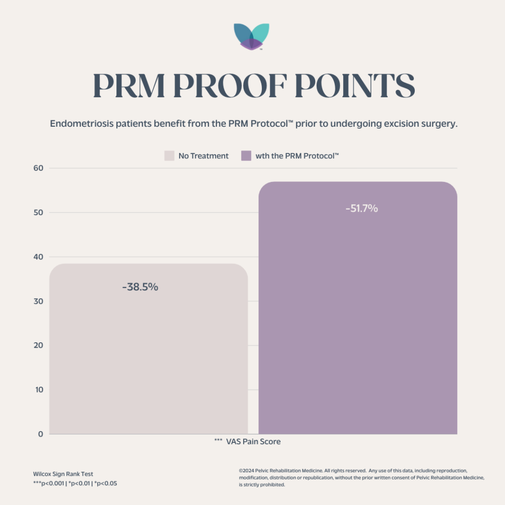 Empowering Endometriosis Patients: The Impact of PRM's Protocol™ on ...