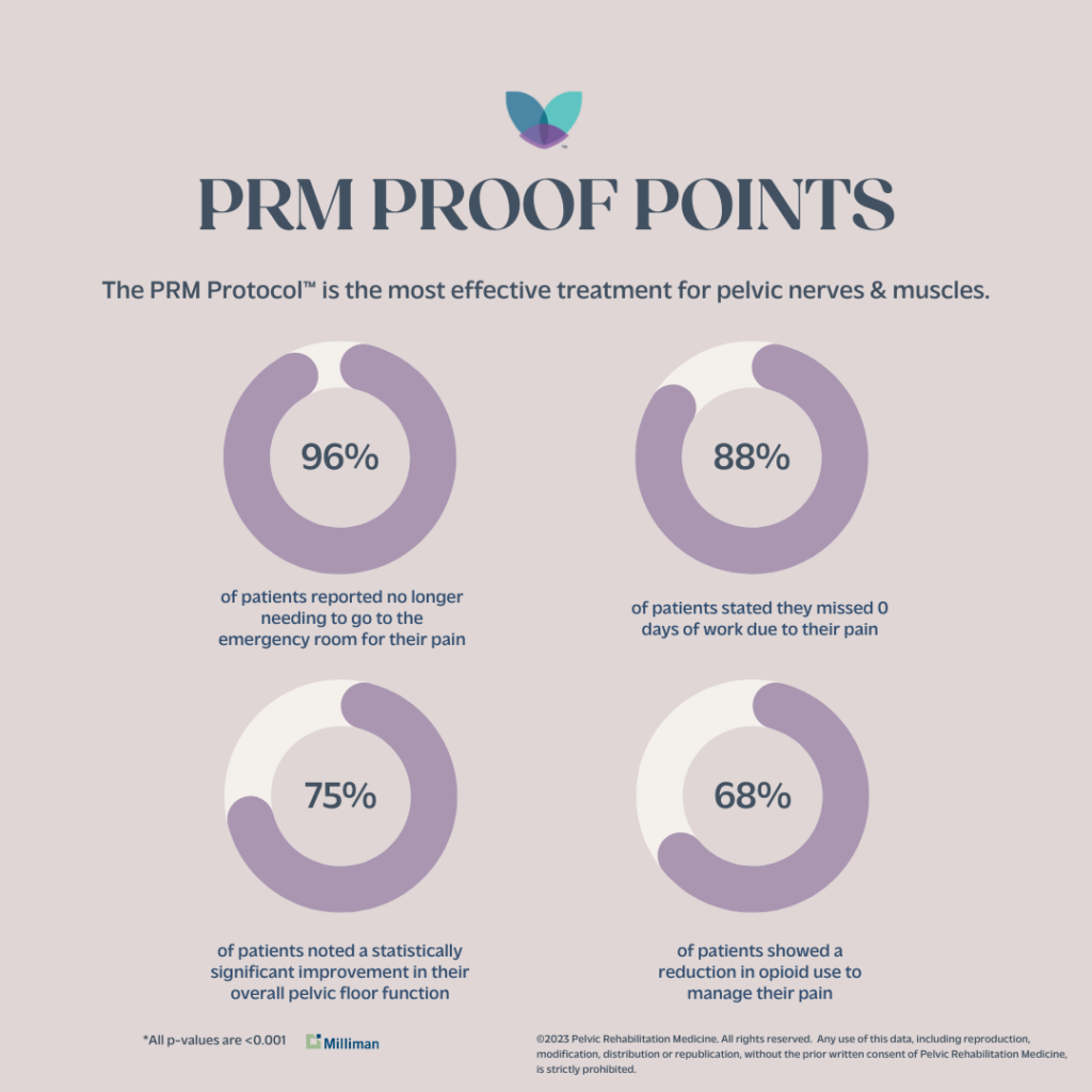 Cutting Costs for Pelvic Pain Care: Pelvic Rehabilitation Medicine ...