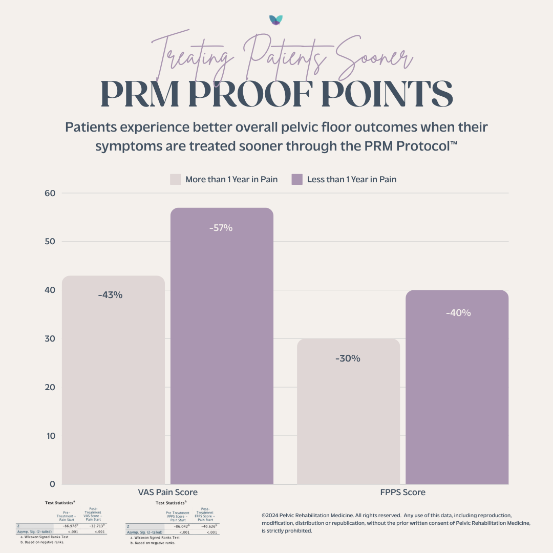 The Critical Role of Early PRM Protocol™ Treatment in Alleviating ...