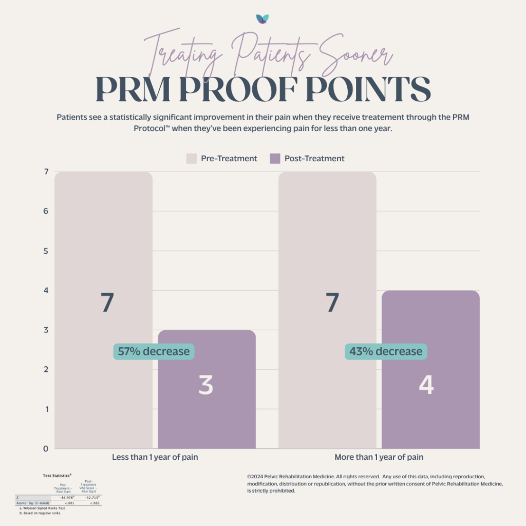 The Critical Role of Early PRM Protocol™ Treatment in Alleviating ...